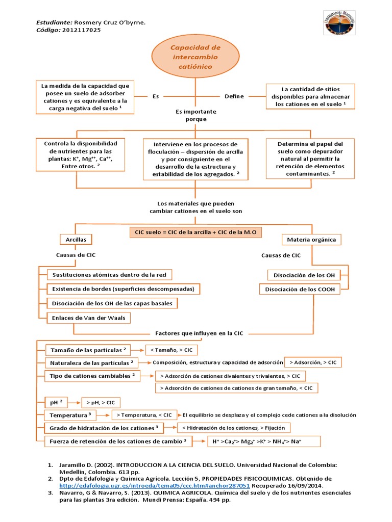 Mapa Capacidad de Intercambio Catiónico | PDF | Adsorción | Suelo
