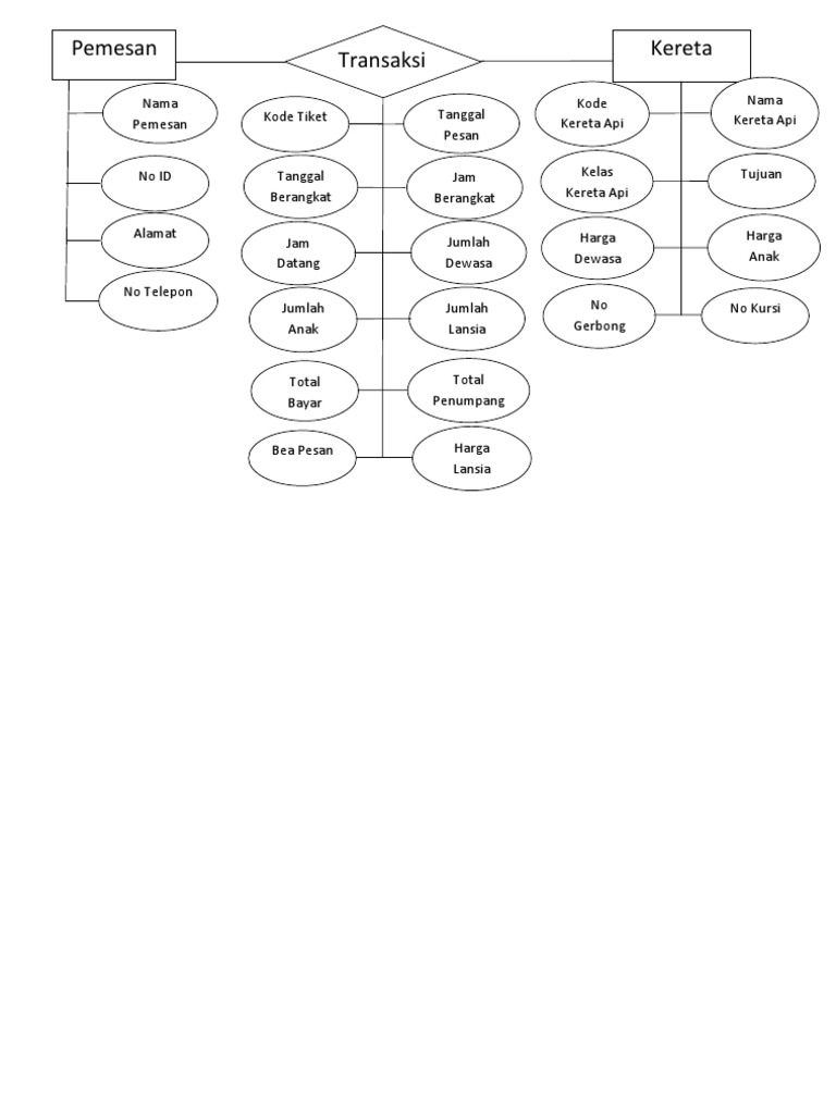 ERD Pemesanan Kereta API | PDF