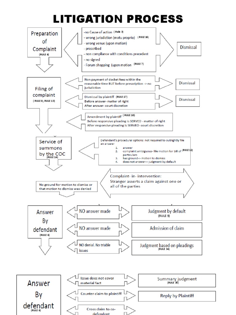 Civil Procedure Process Practicum 1 Atty. Amcay Class | PDF
