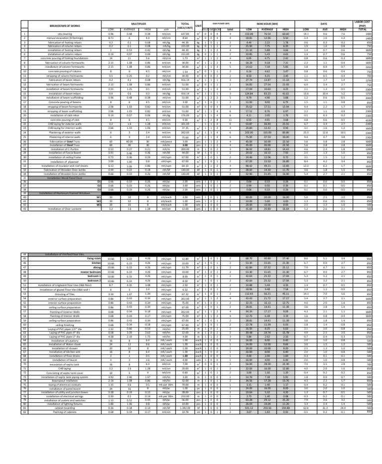 Breakdown of Works Total (Area/Unit) Labor Cost (PHP) Unit Multiplier ...