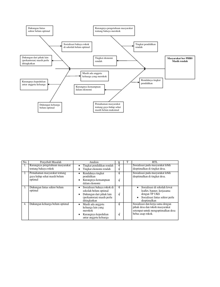Fish Bone Program Promkes PHBS | PDF