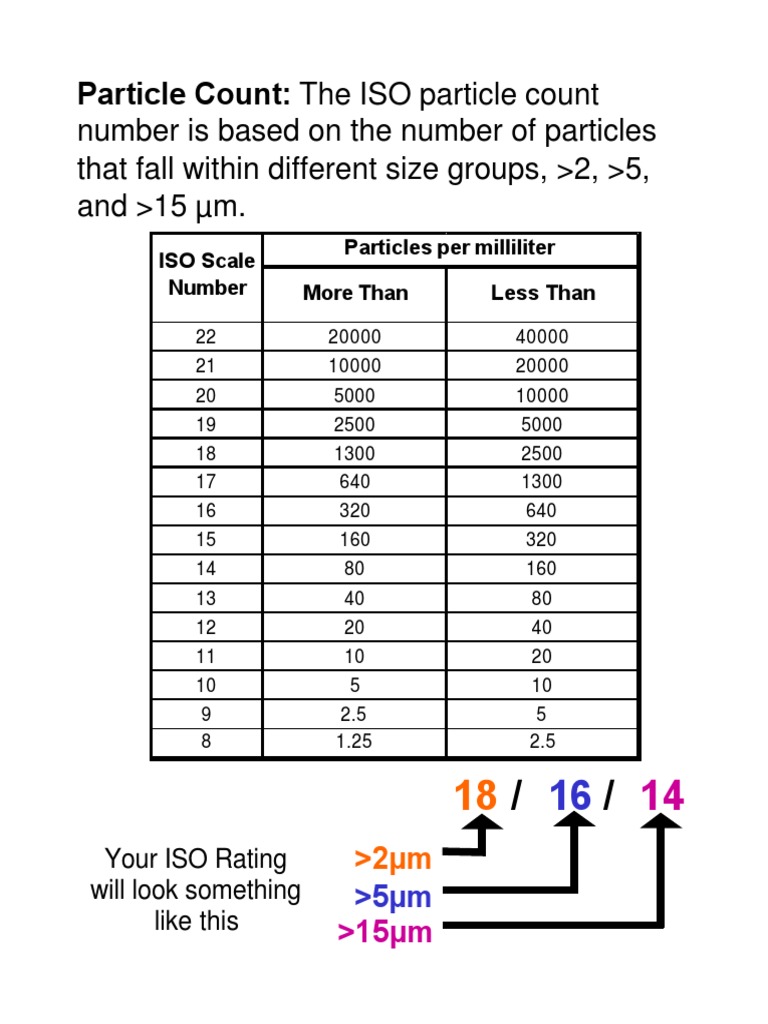 ISO Particle Count Scale Explained | PDF