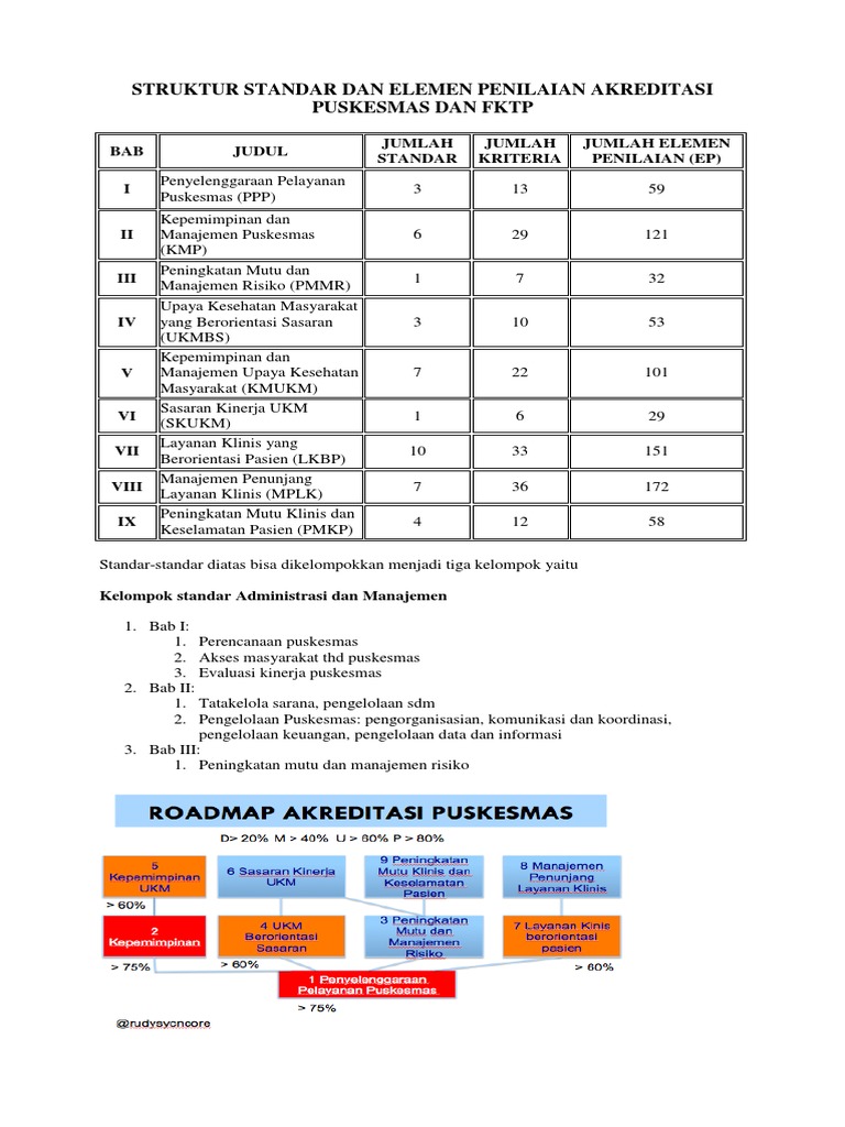 Struktur Standar Dan Elemen Penilaian Akreditasi Puskesmas Dan FKTP | PDF