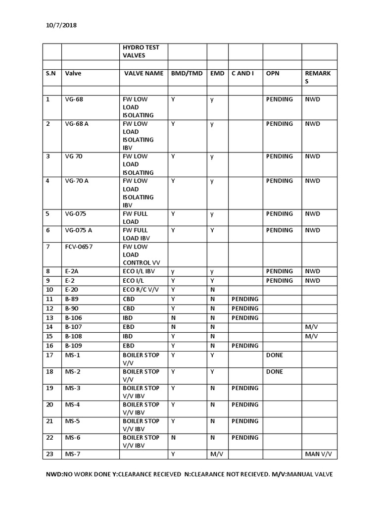 Hydro Test Valves | PDF | Energy Technology | Energy Conversion