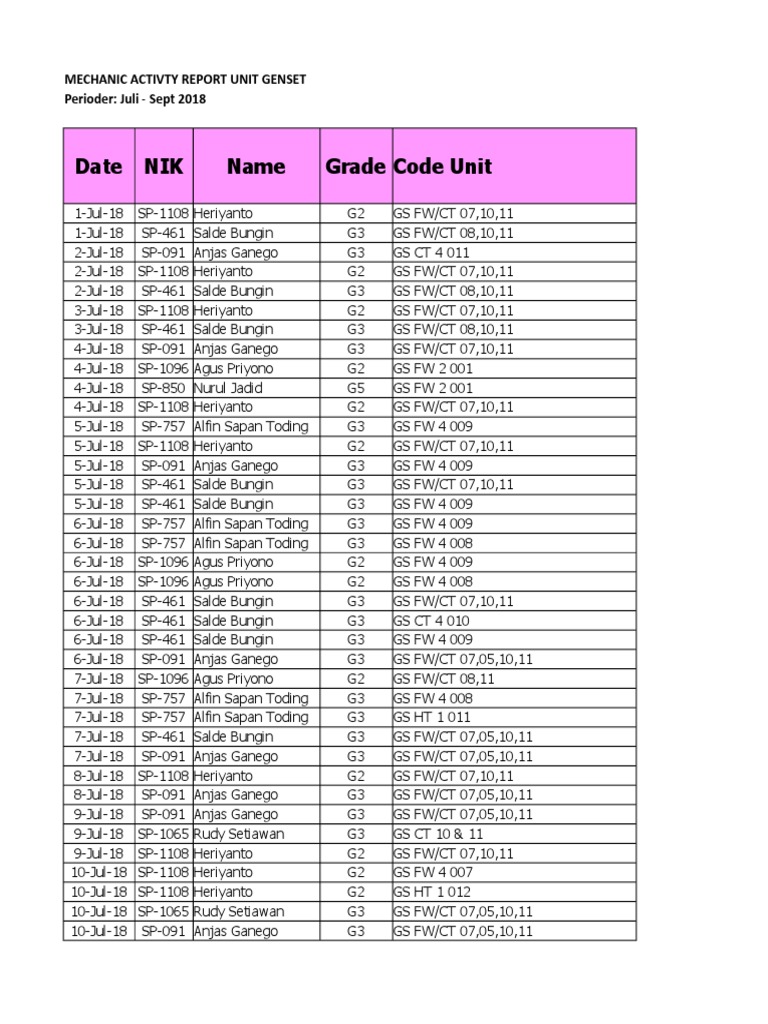 Date NIK Name Grade Code Unit: Mechanic Activty Report Unit Genset ...