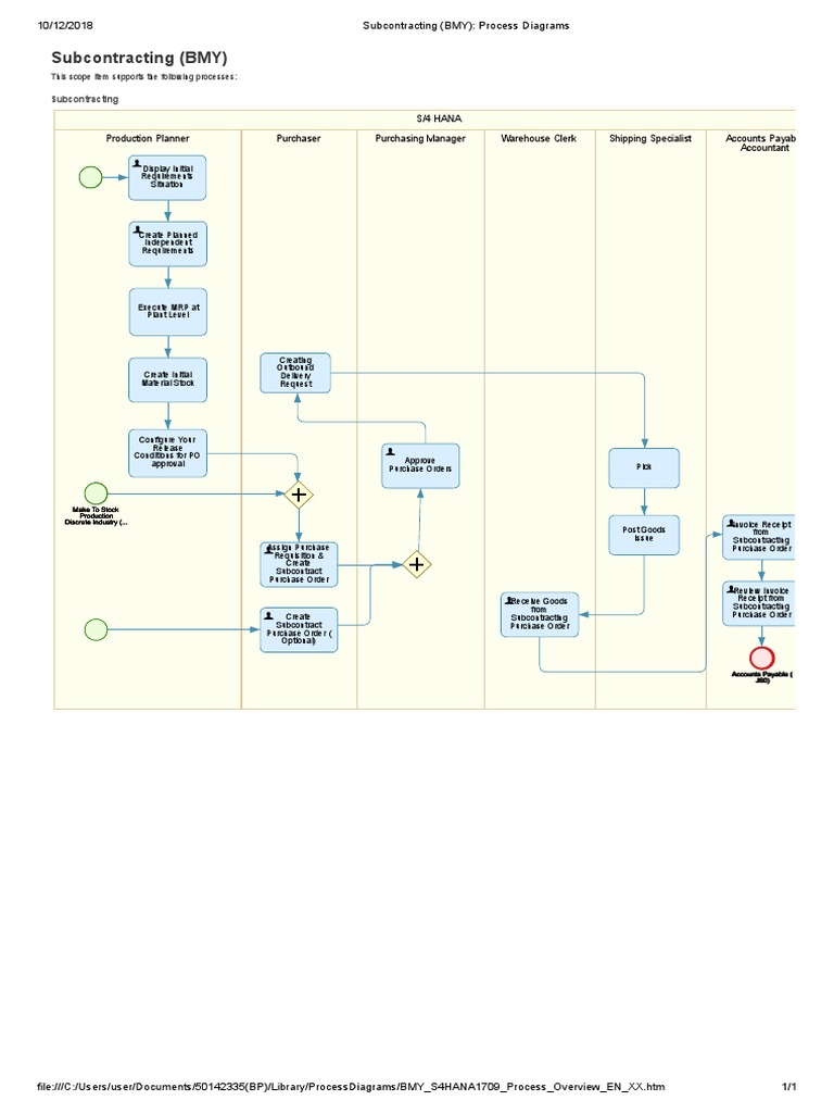 Subcontracting (BMY) - Process Diagrams | Download Free PDF | Accounts Payable | Service Industries