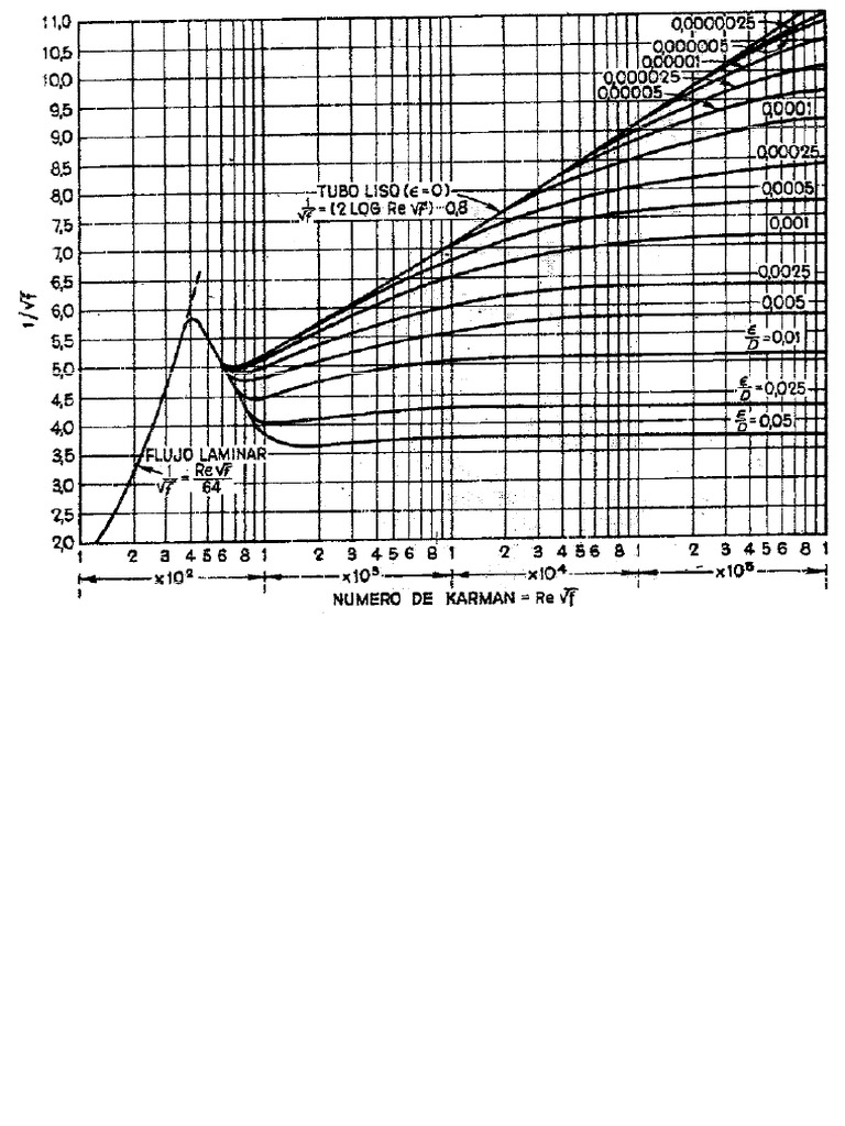 Diagrama de Karman | PDF