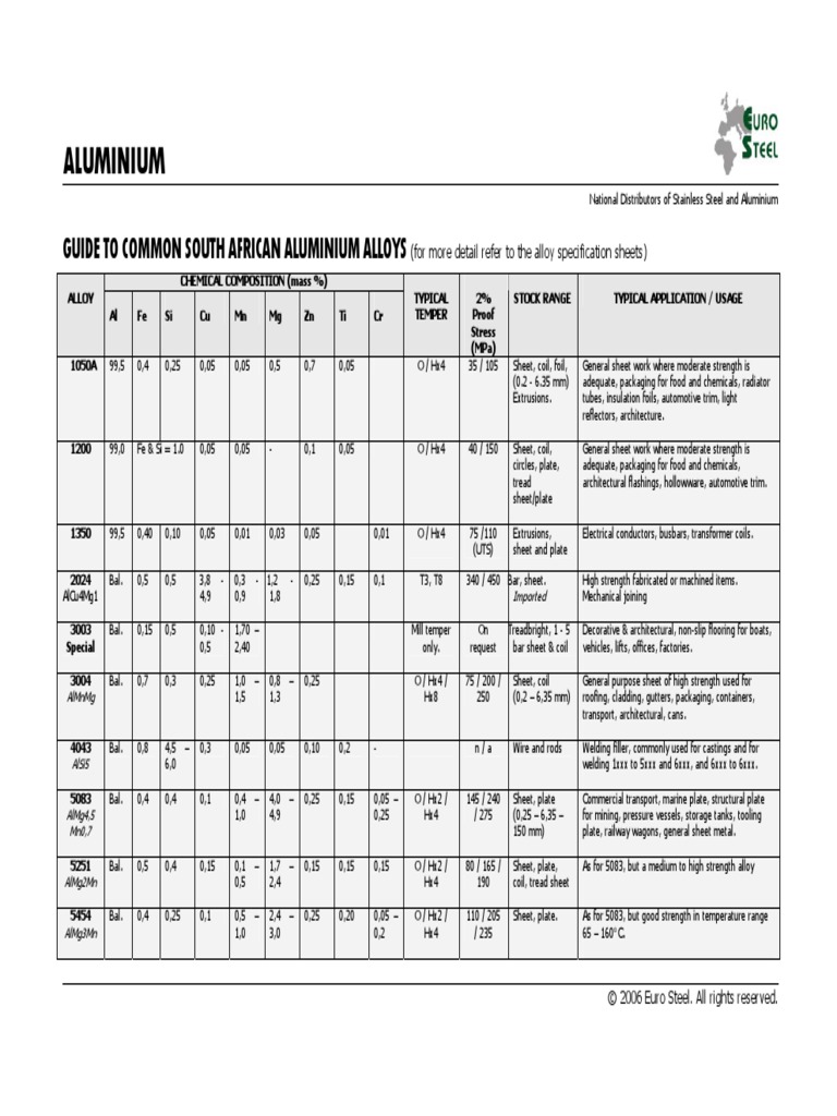 Aluminium Alloy Guide and Proof Stress | PDF | Extrusion | Aluminium