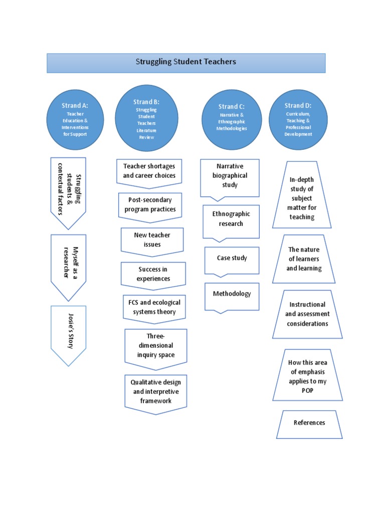 Comps Map 10-2018 Final | PDF | Case Study | Ethnography