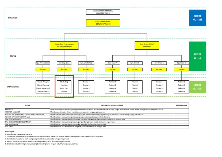 Struktur Organisasi Engineering | PDF