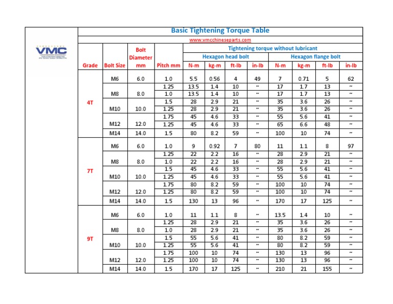 BasicTorqueTable PDF | PDF | Metalworking | Screw