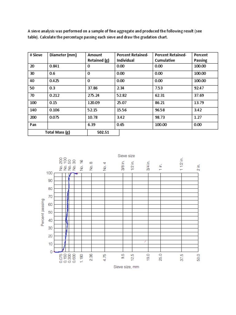 Sieve Analysis of Fine Aggregate Sample | PDF