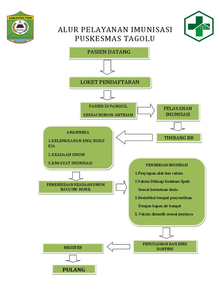 Alur Pelayanan Imunisasi Fix | PDF
