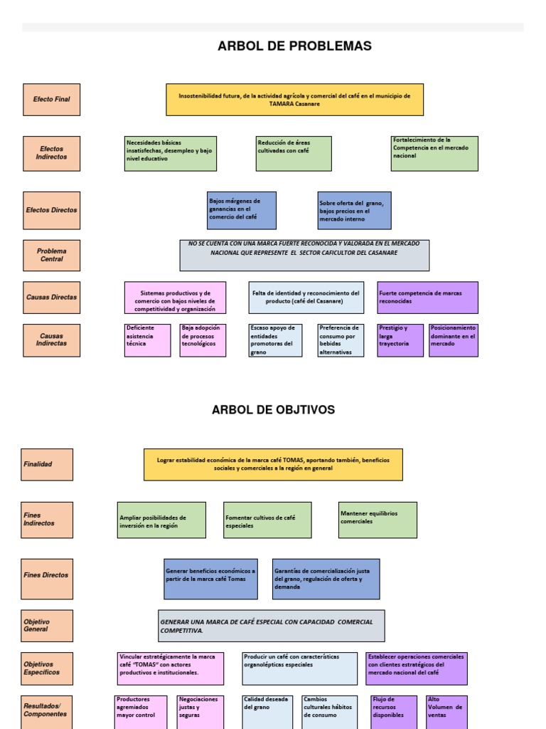 Arbol de Prob y Arbol de Obj. Fase 2 | PDF | café | Marca