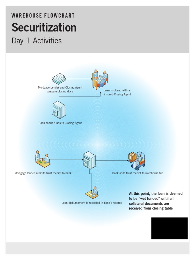 Securitization: Day 1 Activities | PDF | Mortgage Backed Security ...