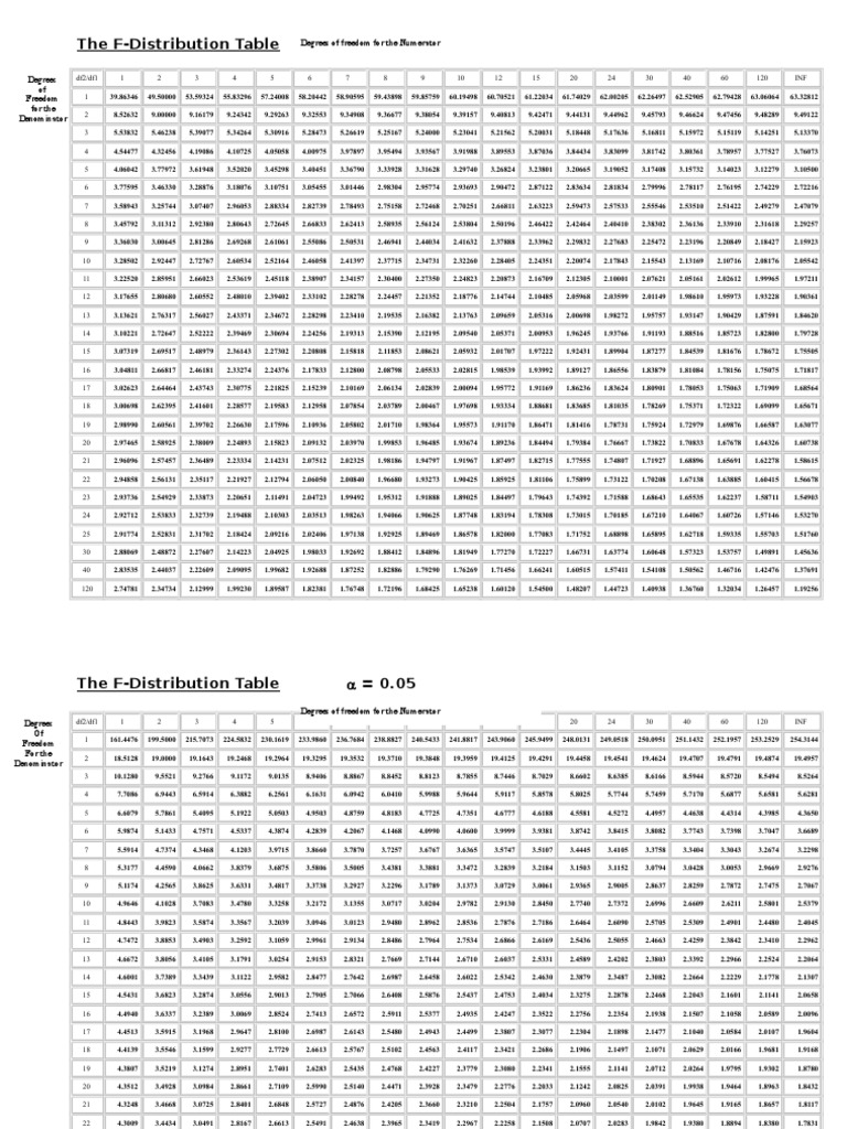 The F-Distribution Table | PDF | Division (Mathematics) | Teaching Mathematics