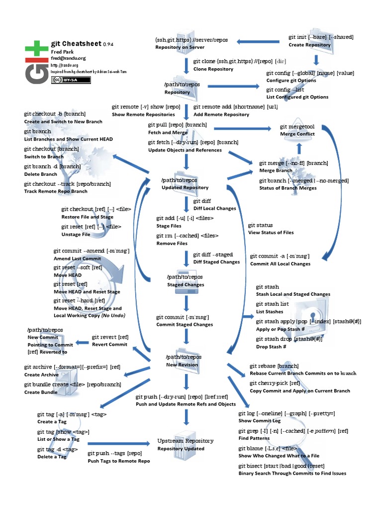 Git Cheatsheet | PDF | Software Engineering | Utility Software
