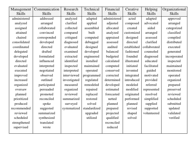 Strong Resume Verbs Chart | PDF | Business | Cognition