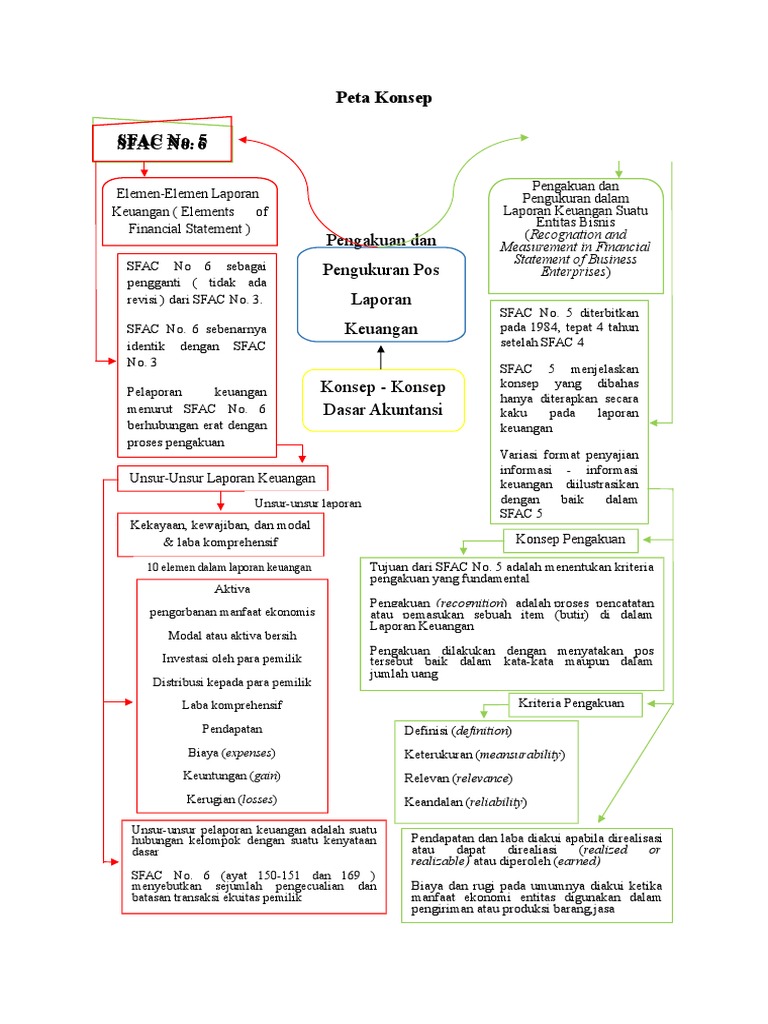 Peta Konsep Sap 5 | PDF