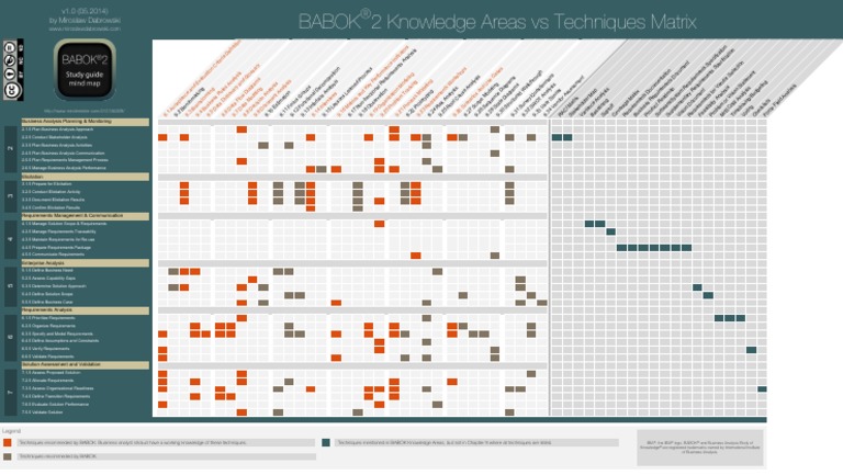 BABOK2 - Knowledge Areas Vs Techniques Matrix (v1.0, 05.2014, En) | PDF ...