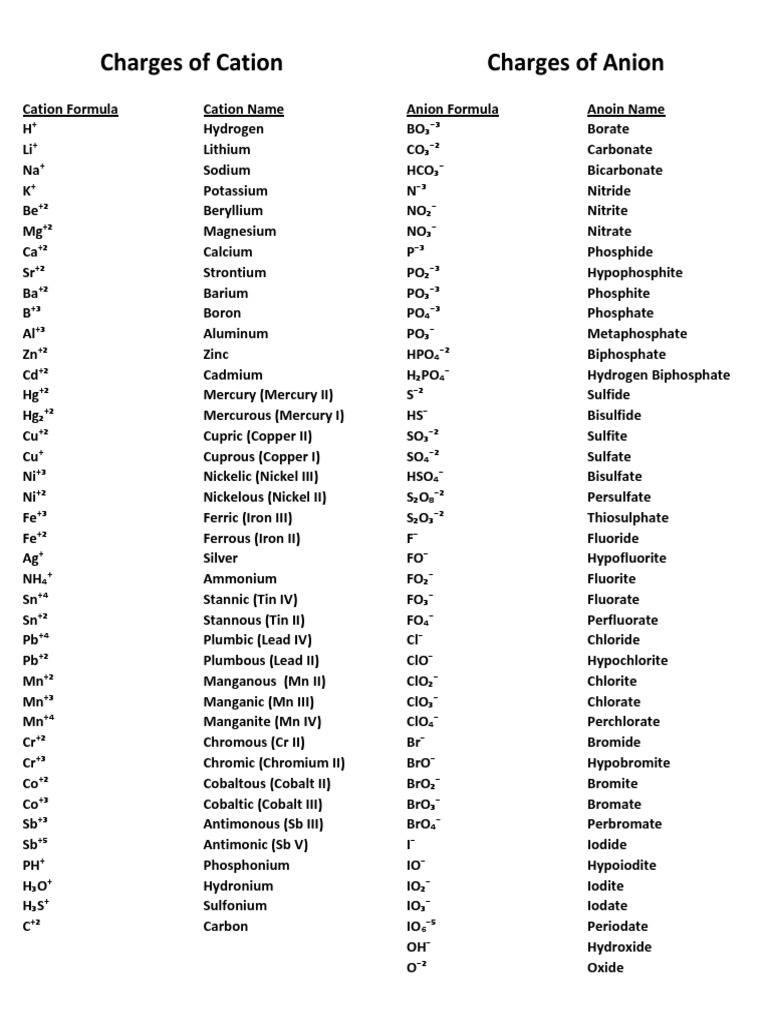 Charges of Cation and Anion | PDF | Chromium | Cyanide