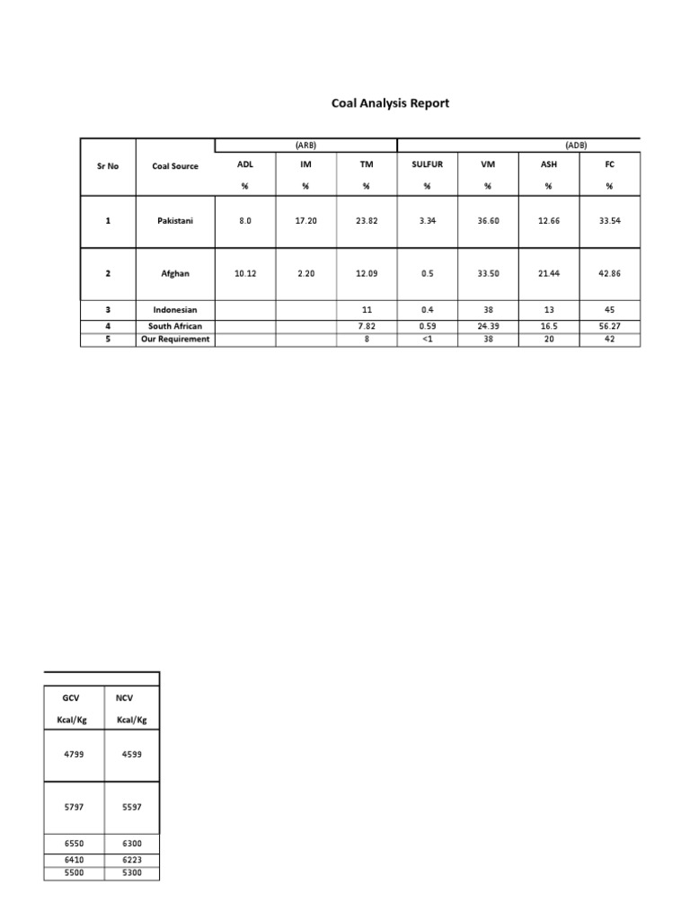 Coal Analysis Report: SR No Coal Source ADL IM TM Sulfur VM ASH FC ...