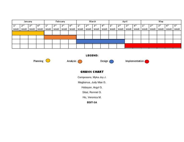 Planning Analysis Design Implementation: Ghann Chart | PDF