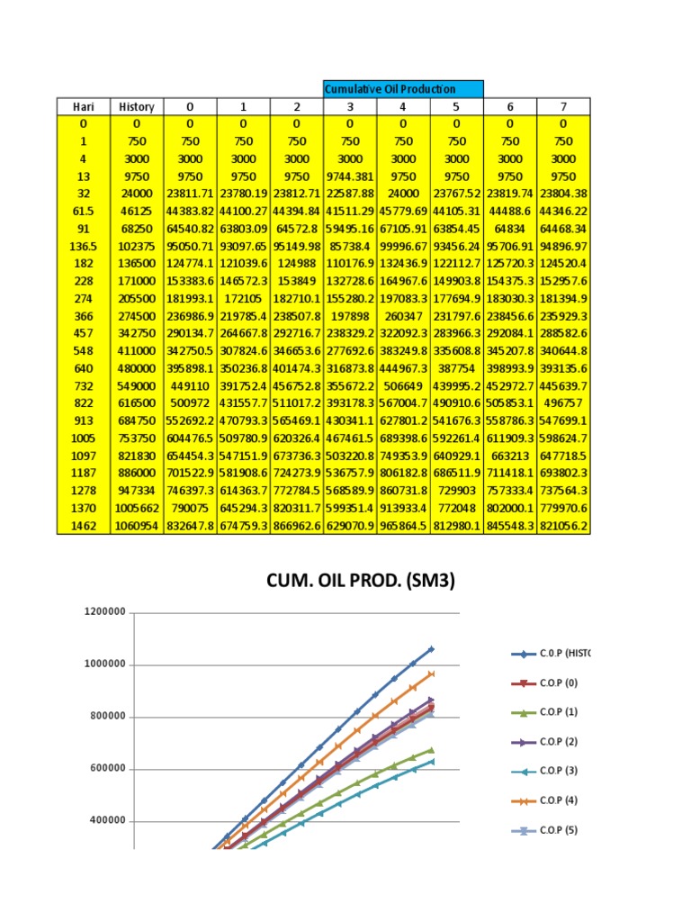 Cumulative Oil Production Data Analysis | PDF | Nature