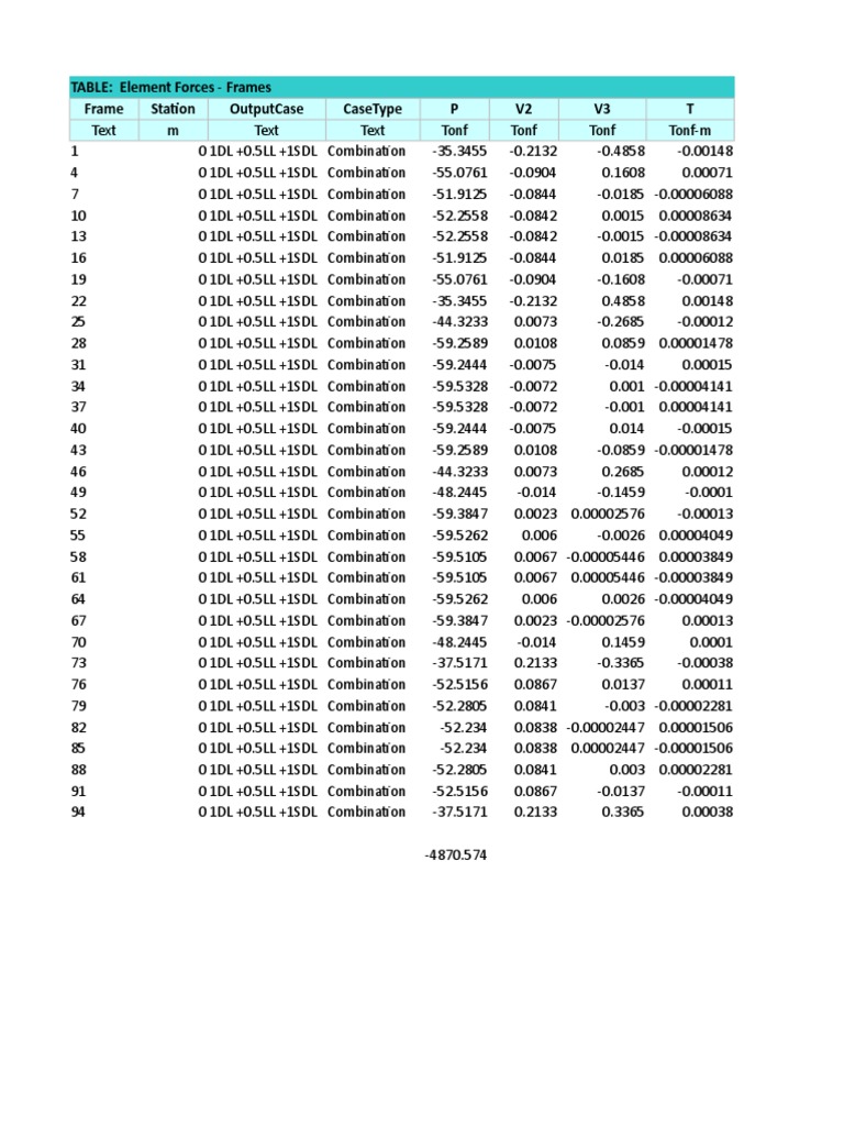 Table: Element Forces - Frames Frame Station Outputcase Casetype P V2 V3 T | PDF