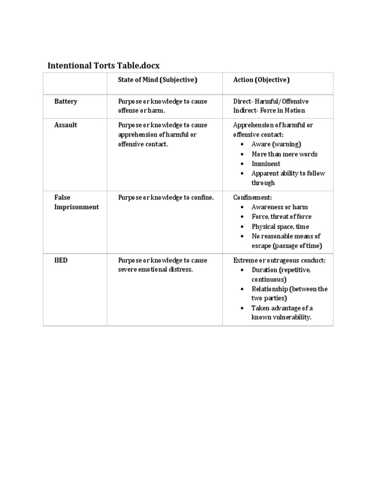 Torts - Outline | PDF