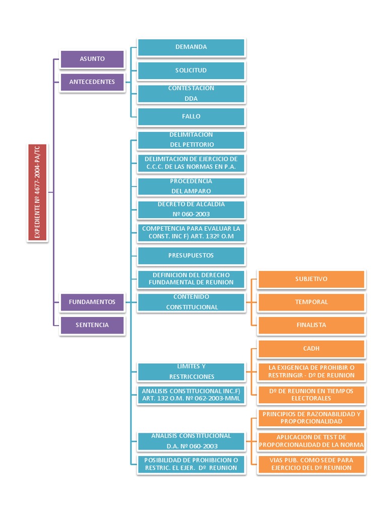 Mapa Conceptual STC | PDF