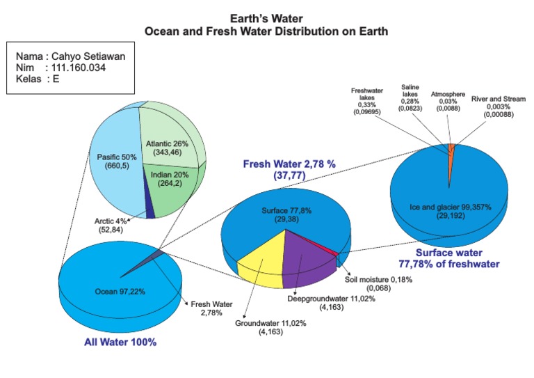 Earth's Water Ocean and Fresh Water Distribution On Earth: Nama: Cahyo ...
