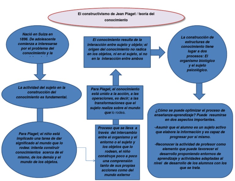 Mapa Conseptual El Constructivismo de Jean Piaget | PDF | Constructivismo (filosofía de la ...