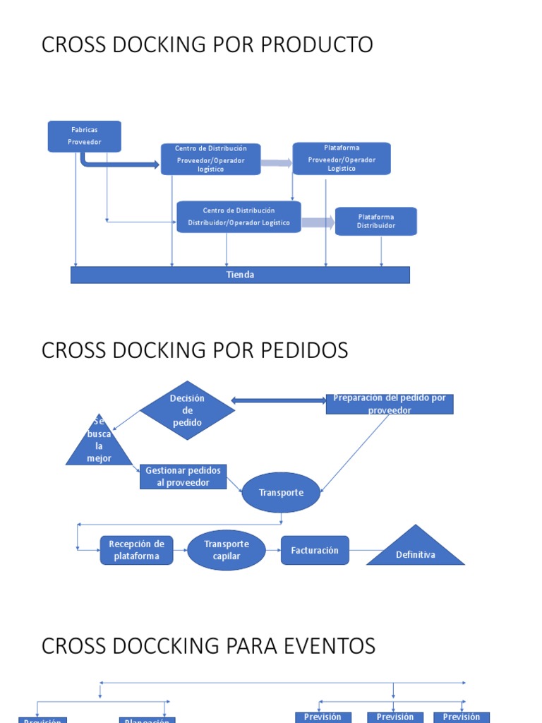 CROSS DOCKING Diagrama de Flujos | PDF