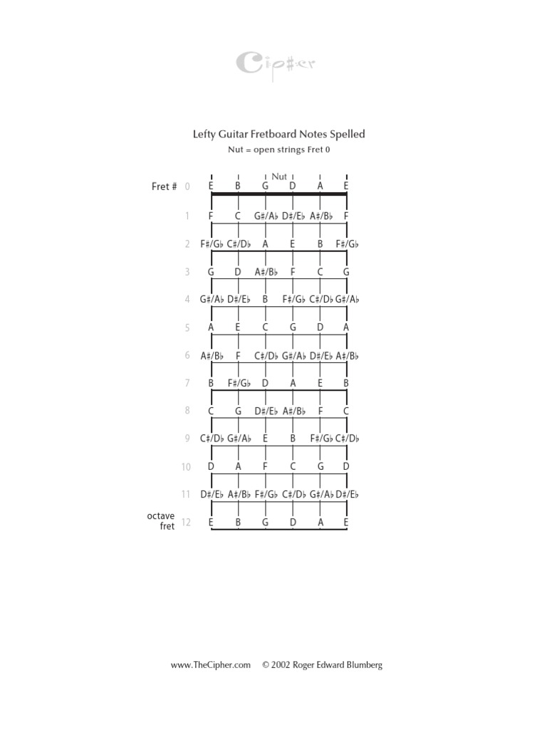 Basic Lefty Guitar Chords | PDF