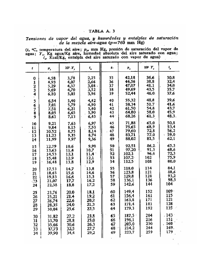 Tabla A-3 Ocon Tejo | PDF