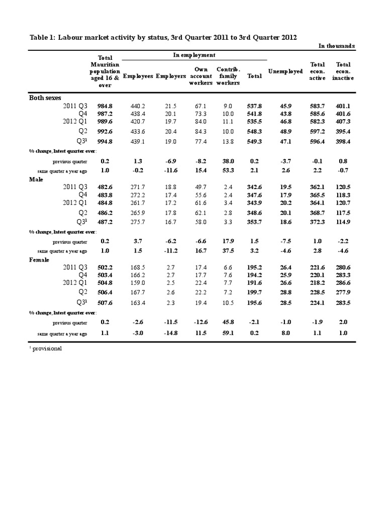 Table 1: Labour Market Activity by Status, 3rd Quarter 2011 To 3rd Quarter 2012 | PDF ...