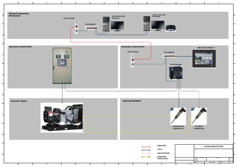 System Architecture Auto Control Panel r000 | PDF | Scada ...