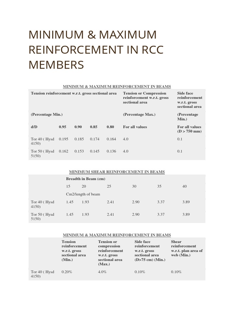 Minimum & Maximum Steel | PDF | Beam (Structure) | Column
