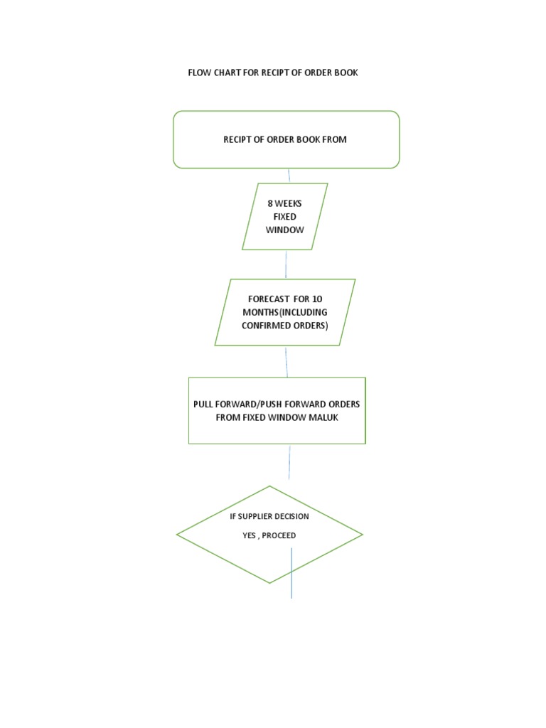 Flow Chart For Recipt of Order Book: If Supplier Decision Yes, Proceed ...