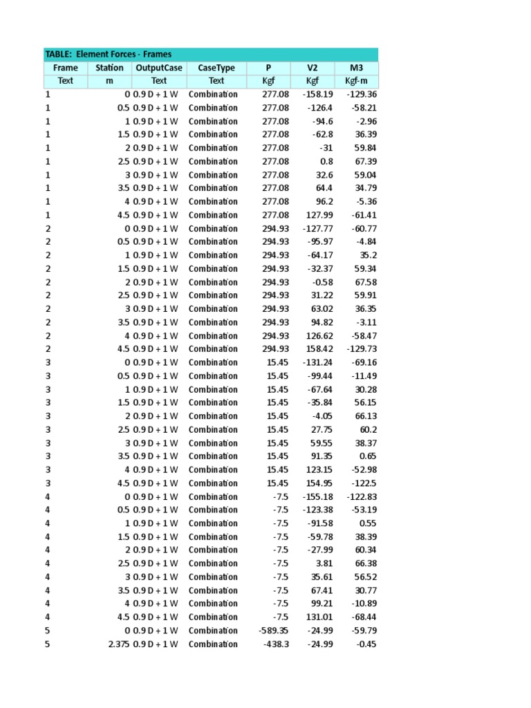 Table: Element Forces - Frames Frame Station Outputcase Casetype P V2 M3 | PDF