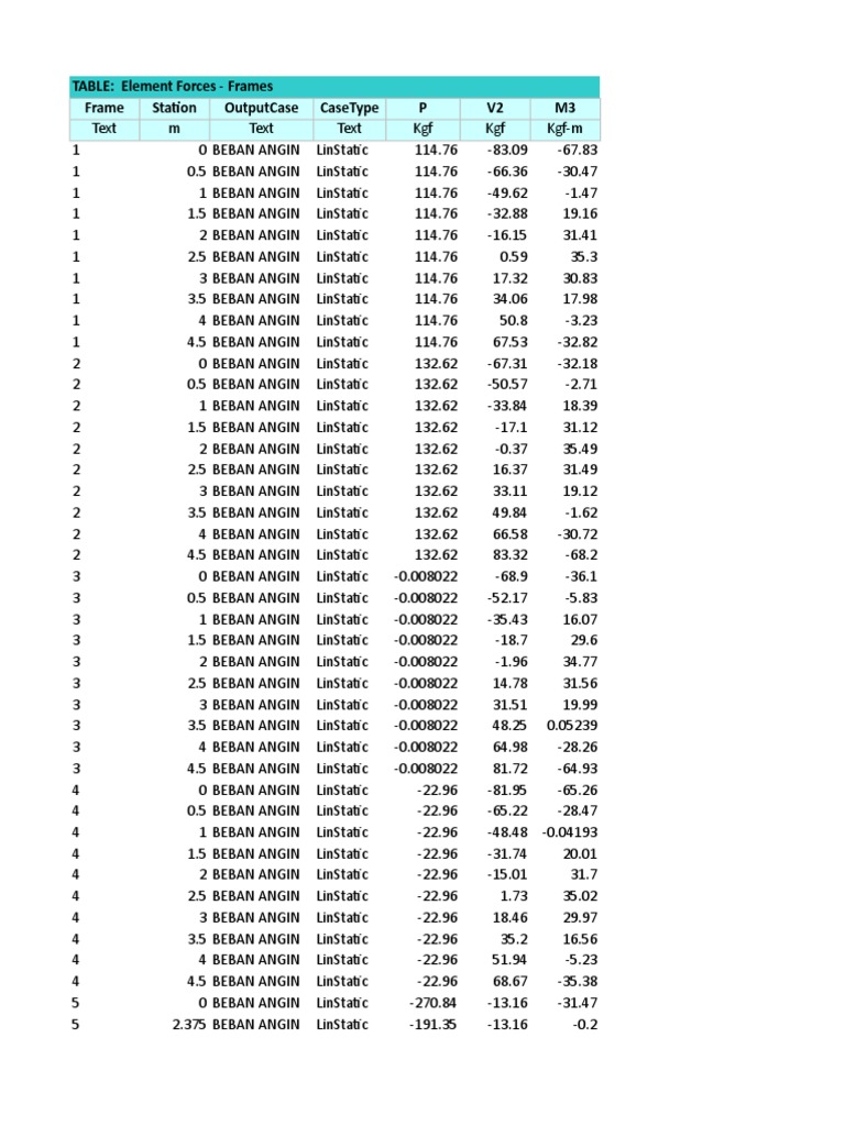 Table: Element Forces - Frames Frame Station Outputcase Casetype P V2 M3 | PDF