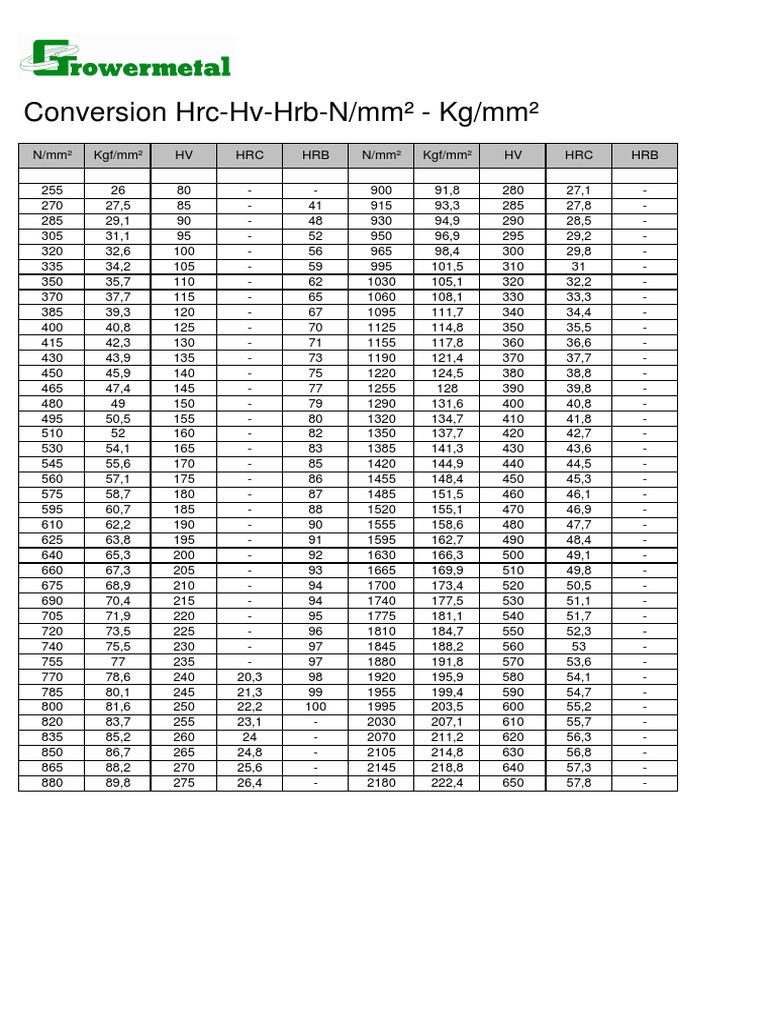 Tensile To HRB Conversion Table | PDF