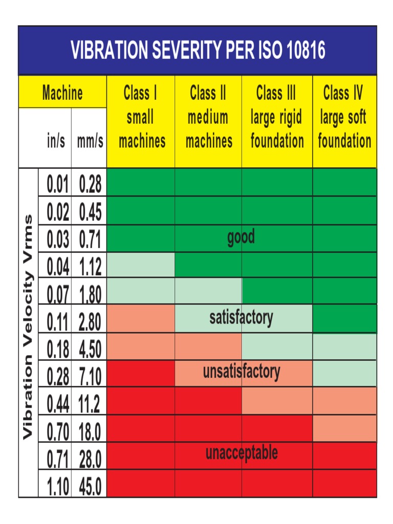 Tabla Iso 2732 | PDF | Machines | Hertz