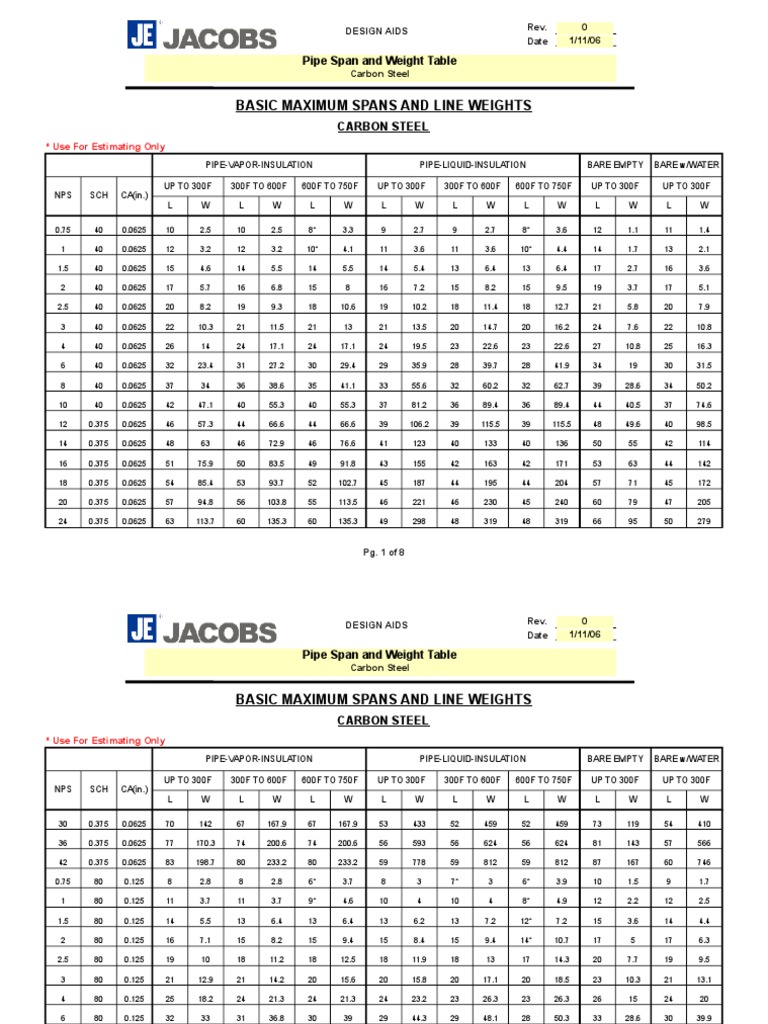 Pipe Span and Weight Tables1 | PDF | Pipe (Fluid Conveyance) | Building ...