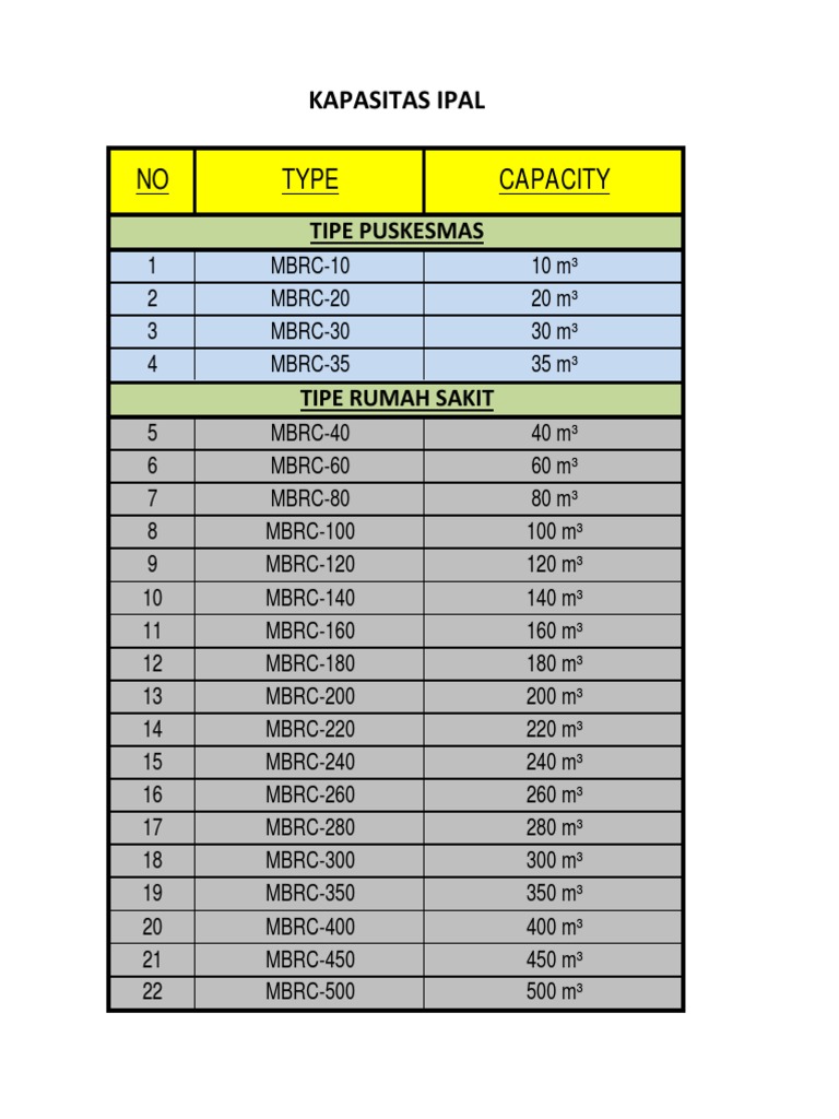 Kapasitas Ipal: Tipe Puskesmas | PDF