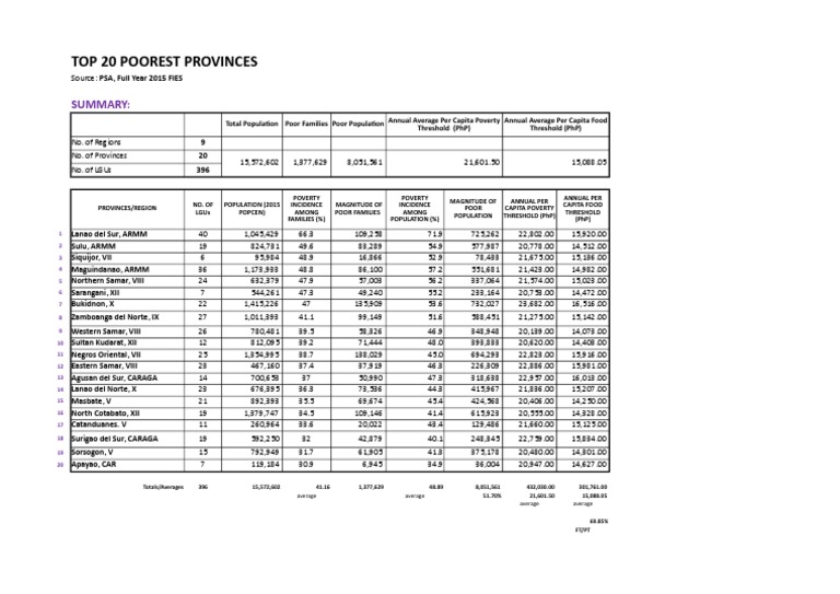 Top 20 Poorest Provinces in the Philippines | PDF | Poverty | Poverty ...