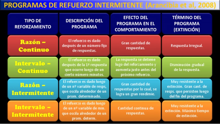 Intervalo – Continuo Razón – Intermitente Intervalo – Intermitente ...