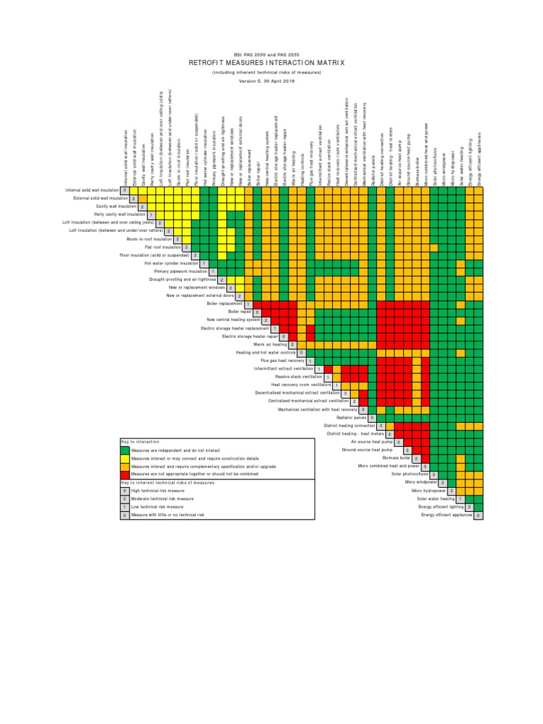 Retrofit Measures Interaction Matrix | Building Insulation | Hvac
