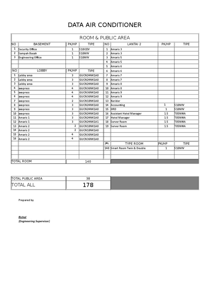 Air Conditioner Data for Rooms & Areas | PDF